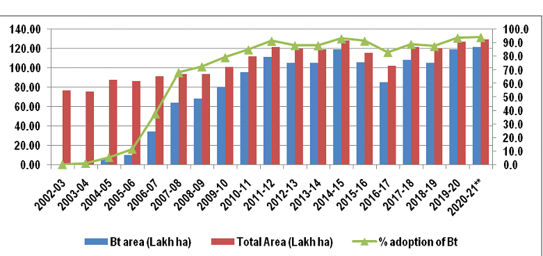 Fodder Production | ICAR